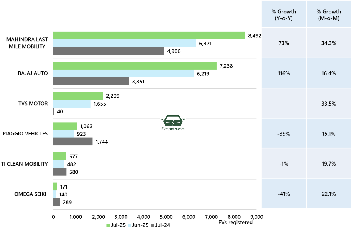 India's Electric Vehicle sales trend | July 2025 • EVreporter