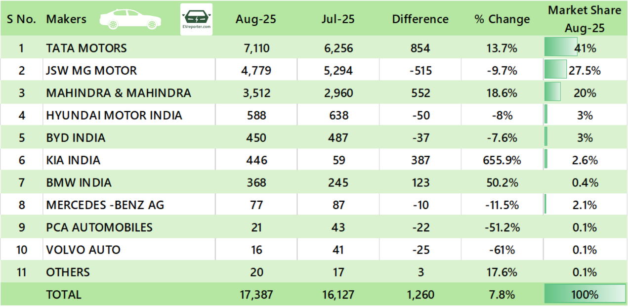 India’s Electric Vehicle sales trend | August 2025 • EVreporter