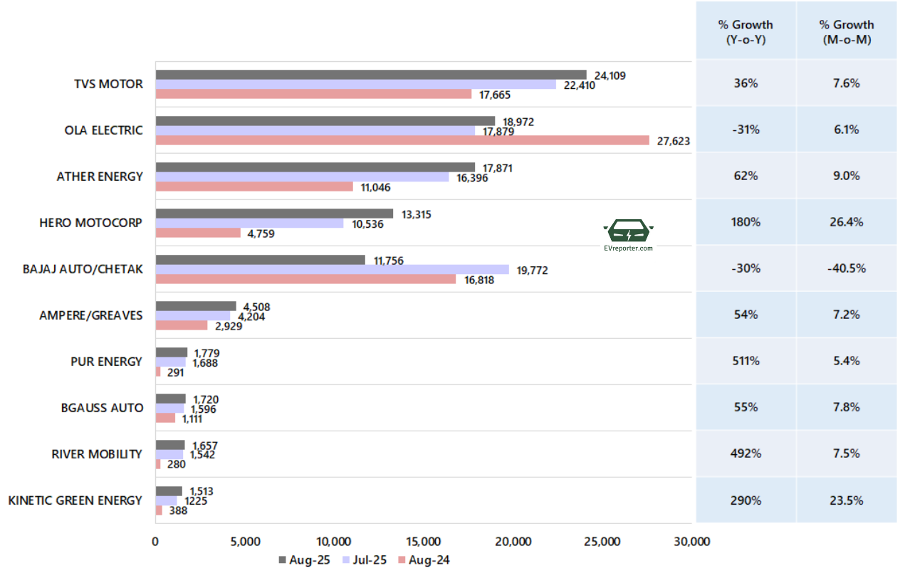 India’s Electric Vehicle sales trend | August 2025 • EVreporter
