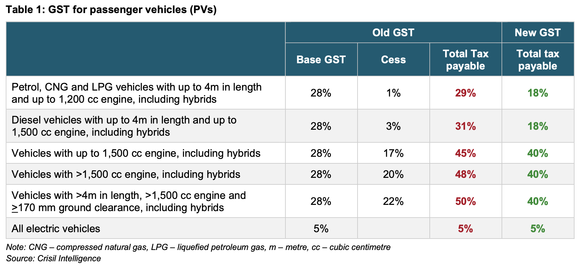 Revised GST slabs to benefit the automotive sector, boost domestic ...