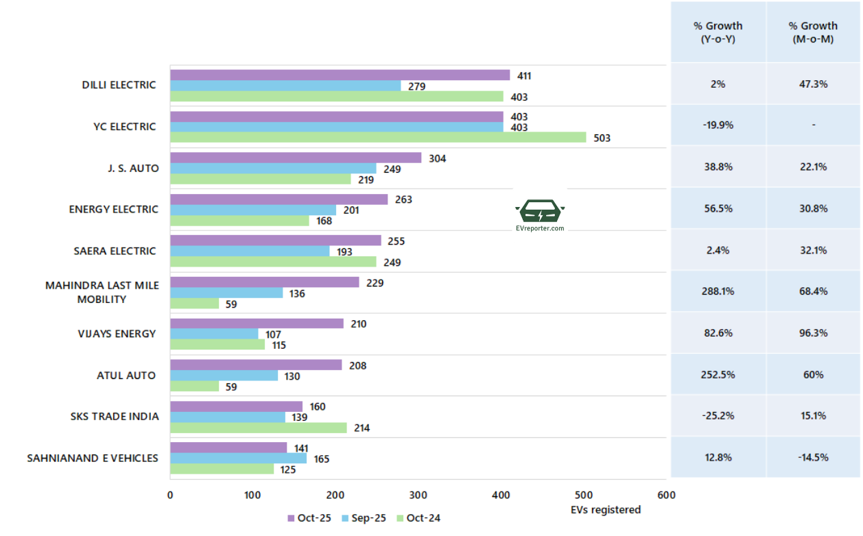 India’s Electric Vehicle sales trend | October 2025 • EVreporter