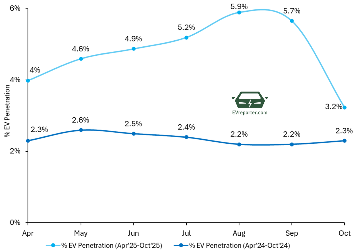 India’s Electric Car Sales Zoom Past the 1,00,000 Mark in the Current ...
