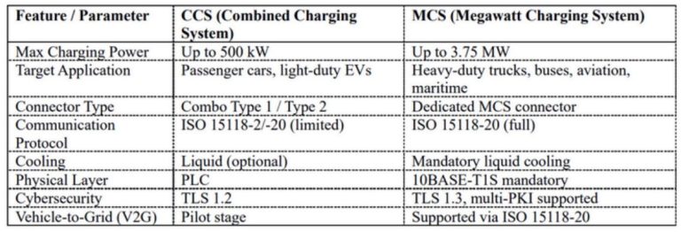 Is Megawatt Charging System (MCS) the future of Heavy-Duty EV Charging ...