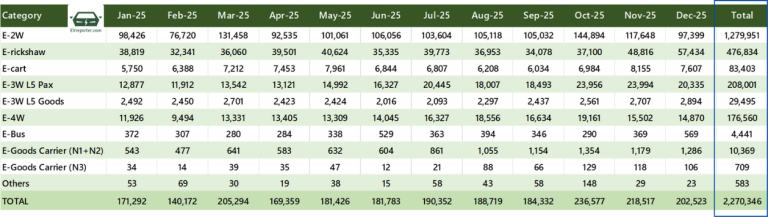 Electric Vehicle Sales Trend in CY 2025 | India • EVreporter
