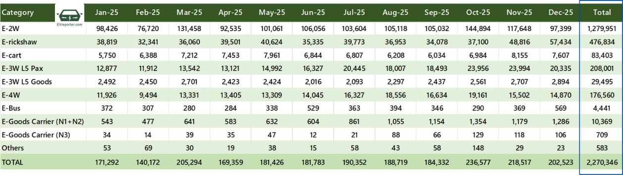 Electric Vehicle Sales Trend in CY 2025 | India • EVreporter