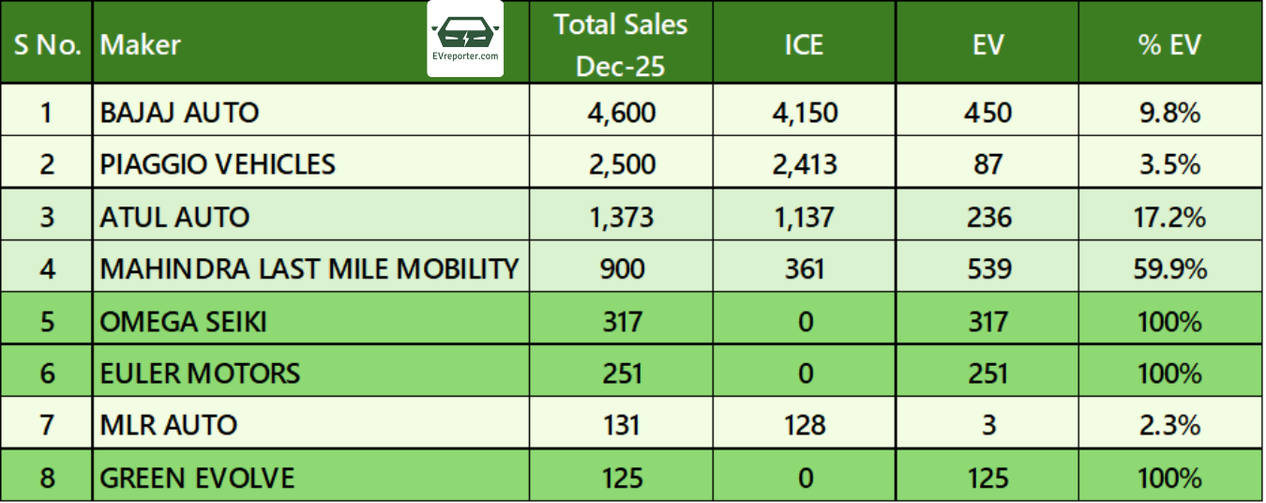 India ICE vs EV sales | For top 2W, 3W, 4W OEMs in December 2025 ...