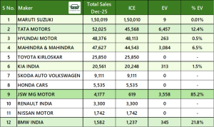 India ICE vs EV sales | For top 2W, 3W, 4W OEMs in December 2025 ...