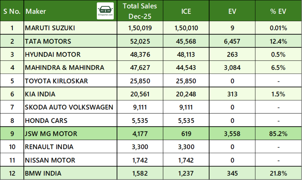 India ICE vs EV sales | For top 2W, 3W, 4W OEMs in December 2025 ...