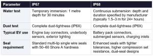 IP67 vs IP68 in EV Connectors: What it actually means in real-world ...