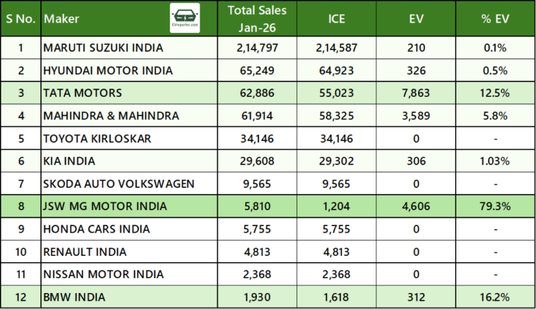 India ICE vs EV sales | For top 2W, 3W, 4W OEMs in January 2026 ...