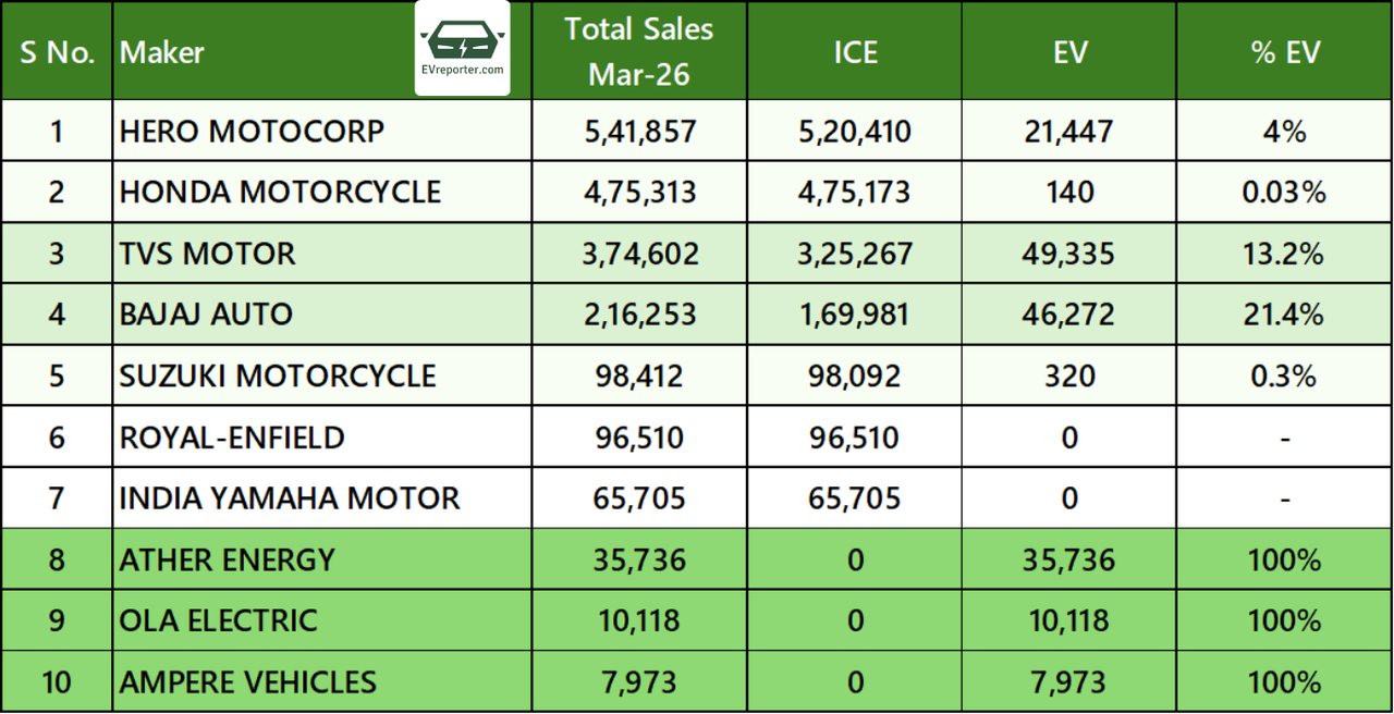 India ICE vs EV sales | For top 2W, 3W, 4W OEMs in March 2026 • EVreporter