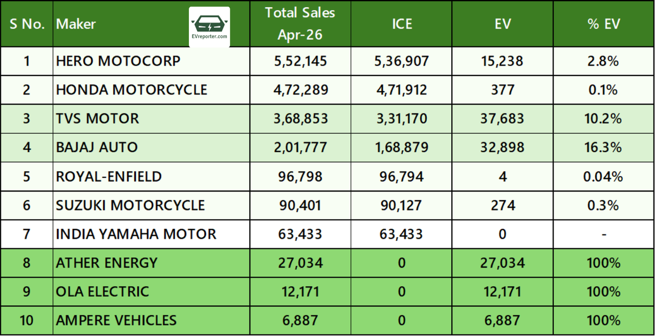 India ICE vs EV sales | For top 2W, 3W, 4W OEMs in April 2026 • EVreporter