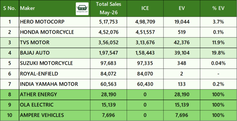 India ICE vs EV sales | For top 2W, 3W, 4W OEMs in May 2026 • EVreporter